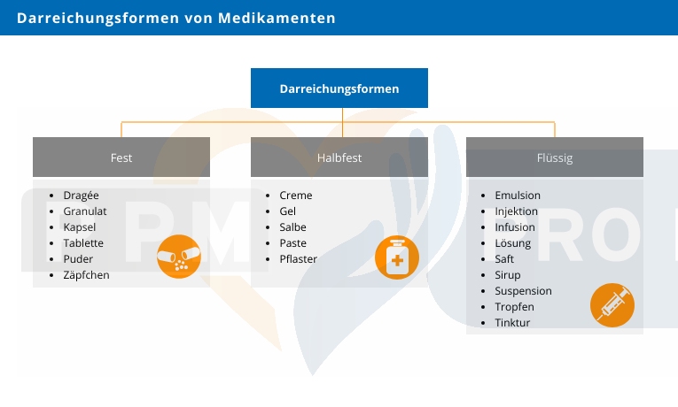 Arzneimittel im Pflegewesen