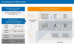 Pflege bei COPD – Schmerzmanagement bei Lungenemphysem