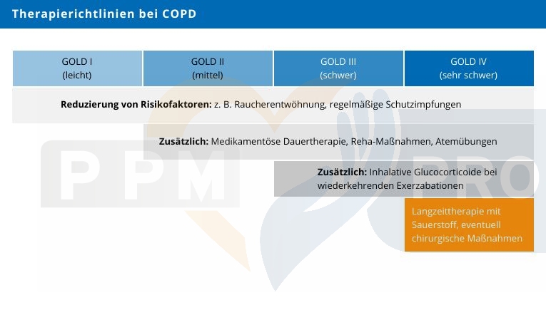 Pflege bei COPD – Schmerzmanagement bei Lungenemphysem