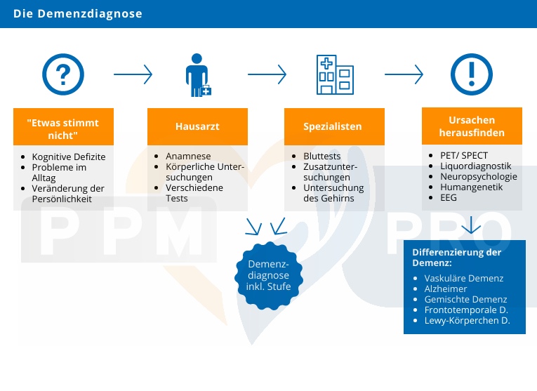 Diagnoseverfahren bei Demenz