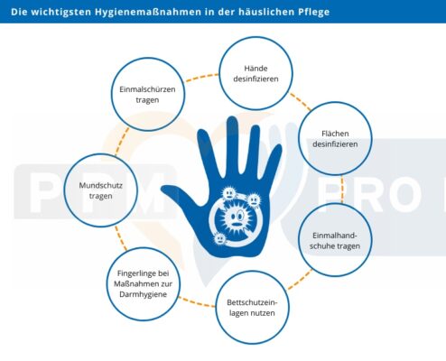 Hygienemaßnahmen häuslichen Pflege