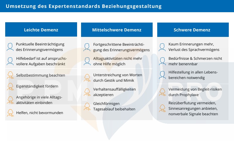 Beziehungsgestaltung in der Pflege von Demenzpatienten