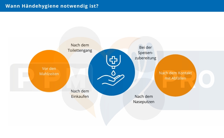 Hygienemaßnahmen häuslichen Pflege