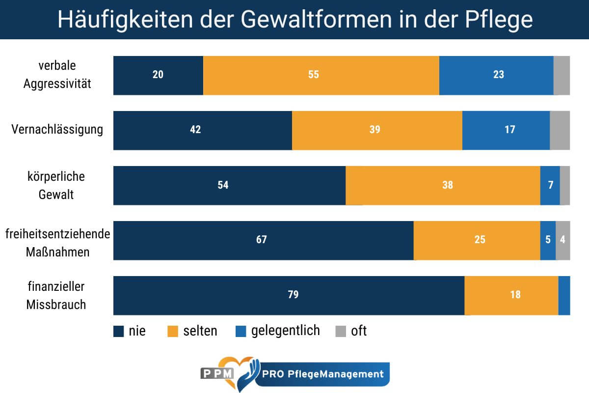 Gewalt in der Pflege: Ursachen, Erkennung und Prävention im Überblick
